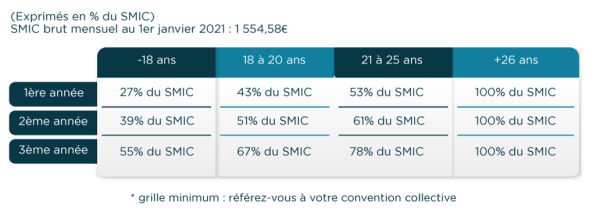 Qu’est-ce qu’un contrat d’apprentissage ? - Actualité - ESPL Angers
